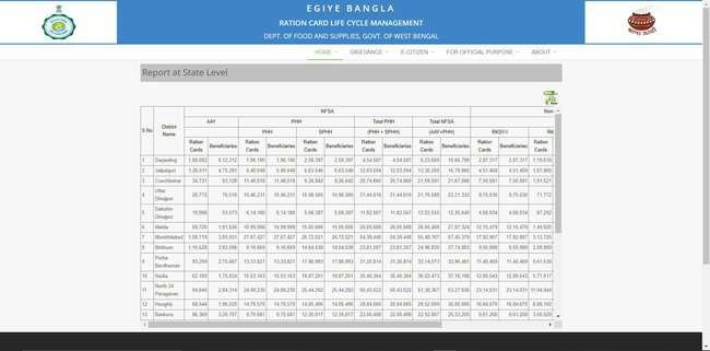 West Bengal Digital Ration Card 2025- Apply Online and Status