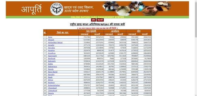 fcs.up.gov.in 2025 List- Online Check UP Ration Card New List